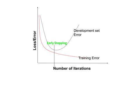 regularization by early stopping geeksforgeeks