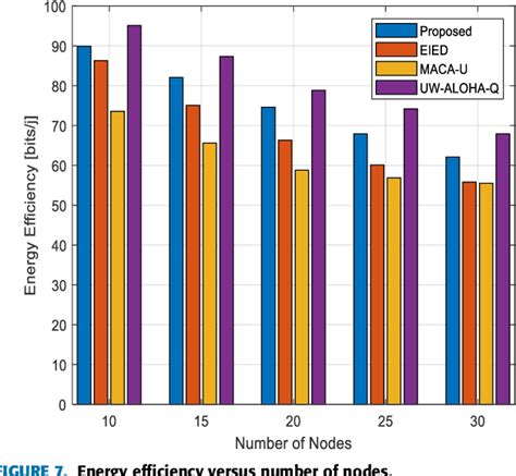 Figure 2 From A Time Slotted Data Gathering Medium Access Control Protocol Using Q Learning For