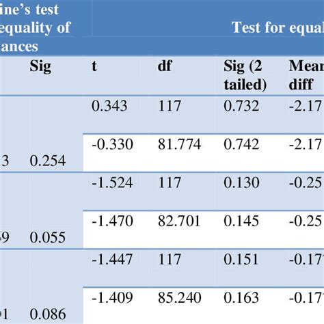 levine s test for equality of variances and t test for equality of