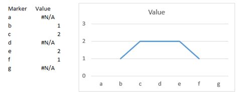 Creating A Chart In Excel That Ignores Na Or Blank Cells Stack Overflow