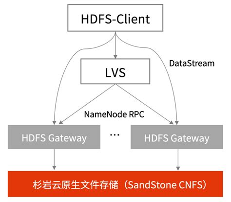 hadoop大数据存算分离方案：计算层无缝对接存储系统 itpub博客