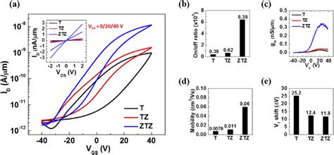 Electrical Characteristics Of Ald Sns 2 Transistors Under Various Download Scientific Diagram