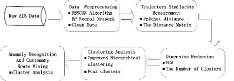 the flow chart of improved hierarchical clustering method download