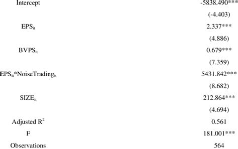 Regression Result For Noise Trading As Moderator Dependent Variable
