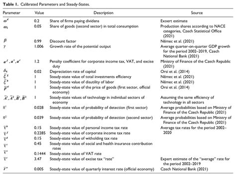 calibrated parameters and steady states download scientific diagram