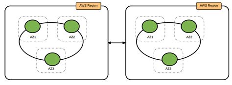 Best Practices For Running Apache Cassandra On Amazon Ec2 Aws Big