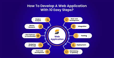 how to create a web application in 10 simple steps