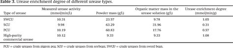 Urease Enrichment Degree Of Different Urease Types Download