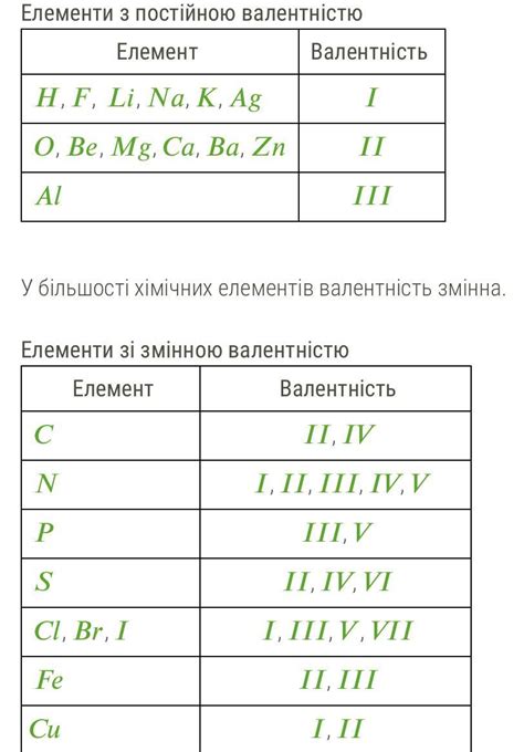 Що таке валентність хімічного елемента Назвіть мінімальне і і максимальне значення валентності