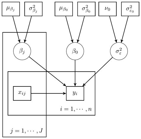 Chapter 6 Regression Bayesian Psychometric Modeling 2016 By Roy Levy And Robert J Mislevy