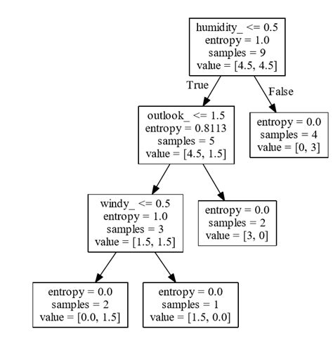 Python Decision Tree Sklearn Playtennis Data Set Stack Overflow
