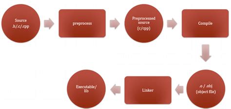 Source Compile Process Trong C Im A Beginner