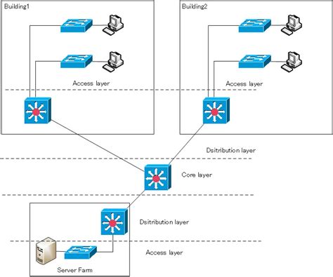 LAN Design Pattern 2 Tier And 3 Tier VLAN Virtual LAN N Study