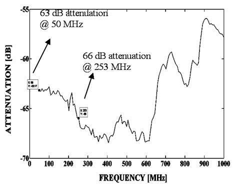 Frequency Response Of The Compensated Resistive Voltage Divider Figure Download Scientific