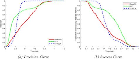 Figure 3 From Evaluation Of Visual Object Tracking Algorithms On Spad