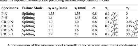 Proposed Parameters For Predicting The Bond Slip Behavior Model