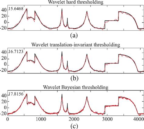 Figure 2 From Development Of Emd Based Denoising Methods Inspired By Wavelet Thresholding