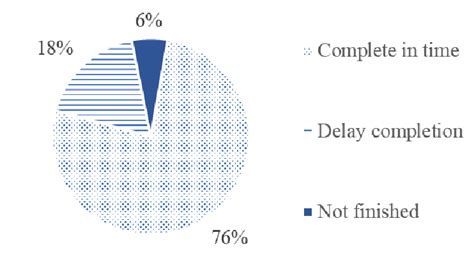 Completion Of Students After Class Homework Download Scientific Diagram