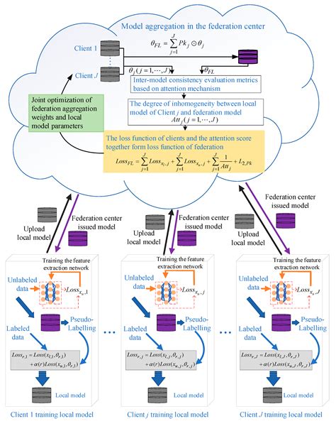 Entropy Free Full Text Dynamic Semi Supervised Federated Learning Fault Diagnosis Method