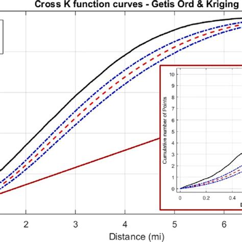 Global Cross K Function Plot Download Scientific Diagram