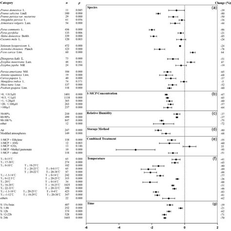 Heterogeneity Statistics For The 44 Summary Effect Sizes Under 1 Mcp Download Scientific