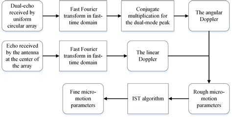 Micro‐motion Parameter Extraction Of Rotating Target Based On Vortex Electromagnetic Wave Radar