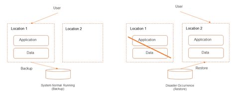 Disaster Recovery Architecture And Solution Based On Kubernetes