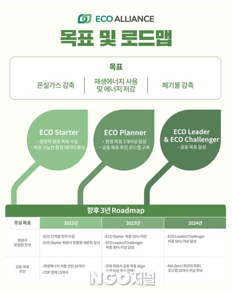 에코얼라이언스 내년부터 탄소중립 선제대응