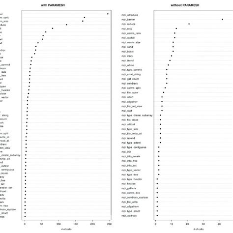 frequency of mpi calls download scientific diagram
