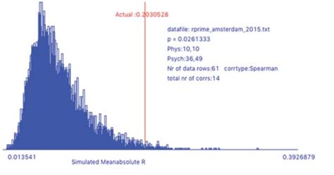 Results Of The 10000 Permutations Analysis Of The Amsterdam Data The