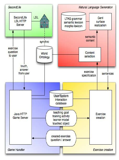 The Game Architecture Download Scientific Diagram