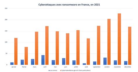 Surveillance Des Menaces Ransomware En France