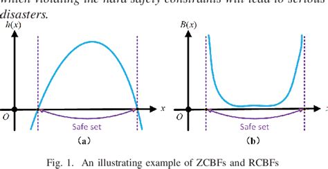 Figure 1 From Robustness Of Modified Control Barrier Functions Subject