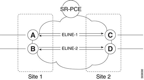 Segment Routing Configuration Guide For Cisco Ncs 5500 Series Routers Ios Xr Release 72x