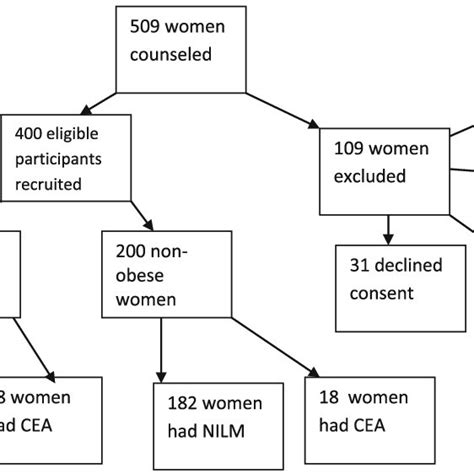 Association Between Obesity And Cervical Epithelial Cell Abnormalities
