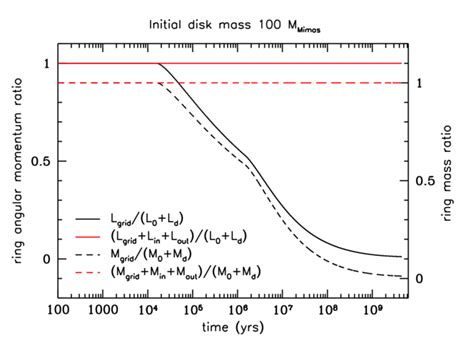 conservation of mass and angular momentum in a simulation that includes