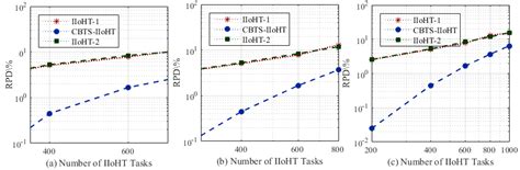 Cost Efficient Task Scheduling Rpd Performance Of Iioht Applications Download Scientific Diagram