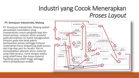 PLO Tugas Kelompok 7 Process Layout PPTX