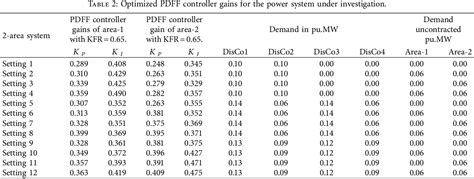 Table 2 From Application Of Flower Pollination Algorithm For Solving Complex Large Scale Power