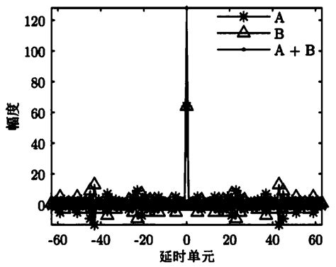Clean Idea Based Mutual Complementing Code Signal Distance Blind Area Pulse Compression