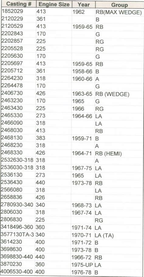 Big Block Mopar Casting Numbers At Sheila Sparks Blog