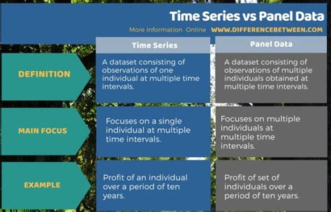 Difference Between Time Series And Panel Data Compare The Difference Between Similar Terms