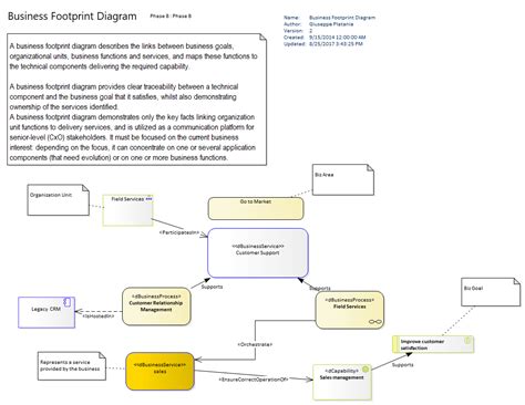 TOGAF Diagram Examples