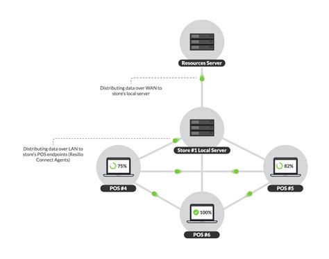 How To Use Resilio Platform To Improve Sccm Distribution Resilio Blog