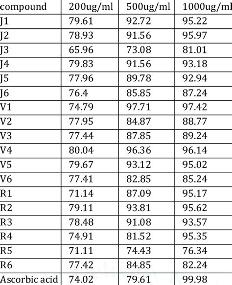 Nitric Oxide Scavenging Activity Download High Resolution Scientific