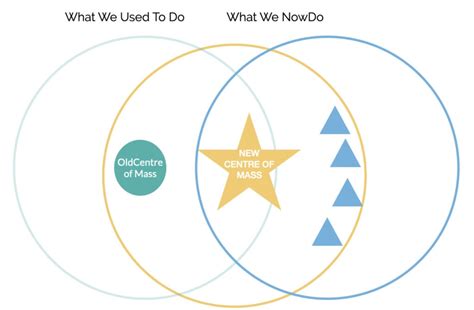 digital transformation framework ionology 7 principles