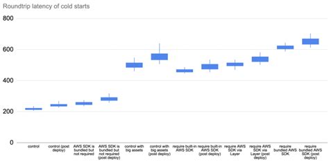 3 Major Ways To Improve Aws Lambda Performance Lumigo