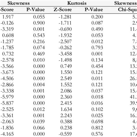Test Of Univariate Normality For Continuous Variables Download Table