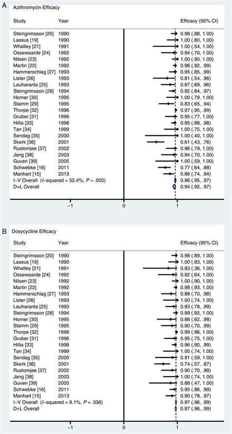 A Azithromycin Efficacy B Doxycycline Efficacy Abbreviations Ci Download Scientific
