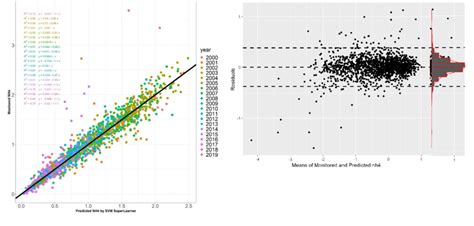 Fig S14 The 1 1 Line Plot Including R 2 By Year Left And The Download Scientific Diagram